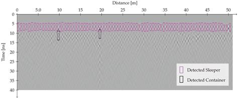 Automatic Object Detection In Radargrams Of Multi Antenna Gpr Systems