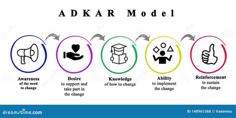 Adkar Model Royalty Free Stock Image 148961368
