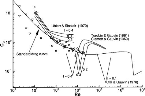 A Summary Of The Results On The Effect Of Turbulence On The Drag Download Scientific Diagram