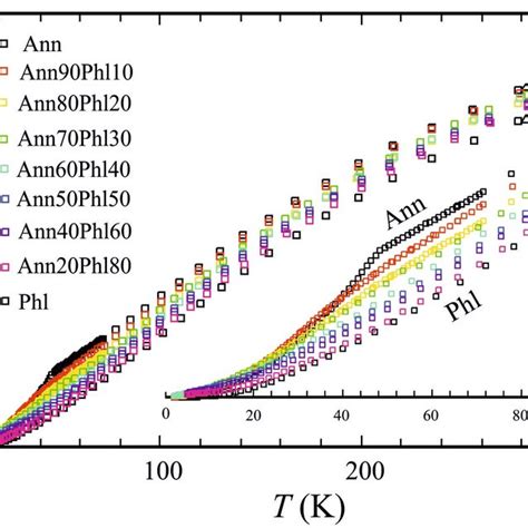Ppms Measured Molar Heat Capacities Of Synthetic Members Of The Ann Phl