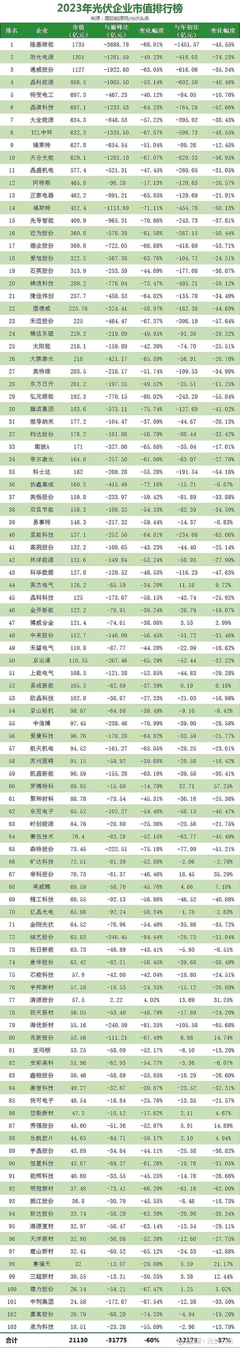 市值倒数第一的光伏企业泉为科技拟新设控股公司 布局高效异质结 HJT 电池及新型电池领域 随着2023年A股最后一个交易日收盘2023年