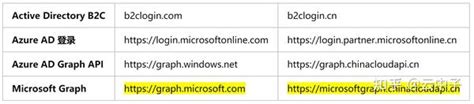 Azure Developer在微软云中国区如何使用Microsoft GraphAPI连接到B C Tenant 知乎