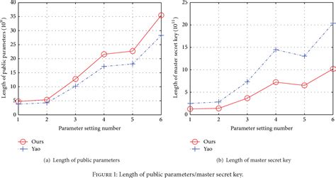 Figure 1 From A Fuzzy Identity Based Signature Scheme From Lattices In The Standard Model