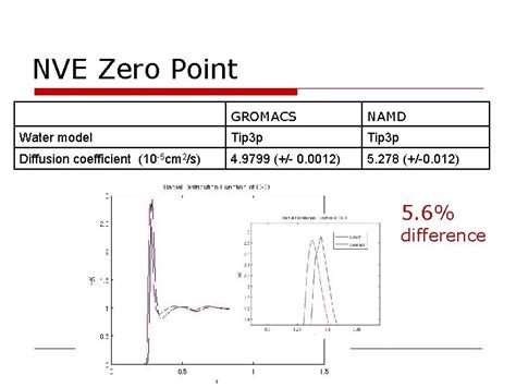 Comparative Study Of Namd And Gromacs Yanbin Wu