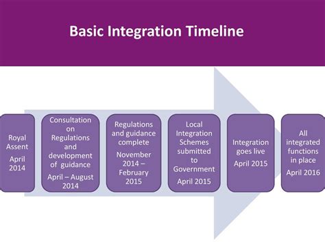 Integration Basic Facts Third Sector Health And Social Care Support Team