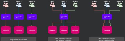 Complete Guide To Multi Tenant Architecture By Seetharamugn Medium