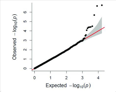 Quantile Quantile QQ Plot Showing The Deviation From Null