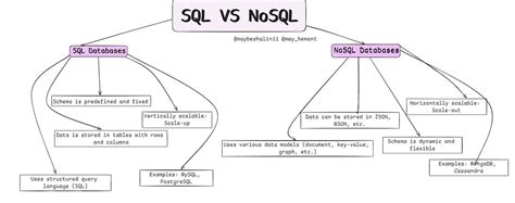 What Is Mongodb Mongodb Is A Popular Nosql Database That Uses A