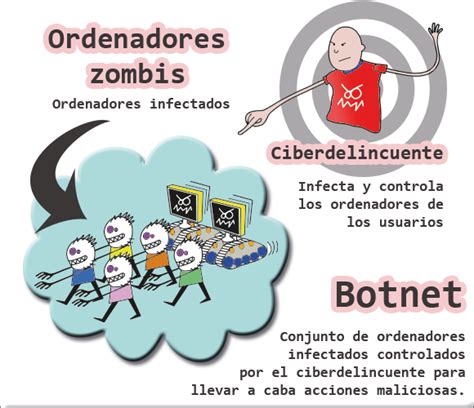 How To Know If My Ip Is Part Of A Botnet And How To Avoid It Itigic
