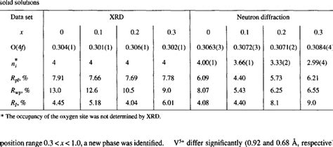 Refined Atomic Parameters Xi And Occupancy Of Oxygen Ni On The 4f Download Table