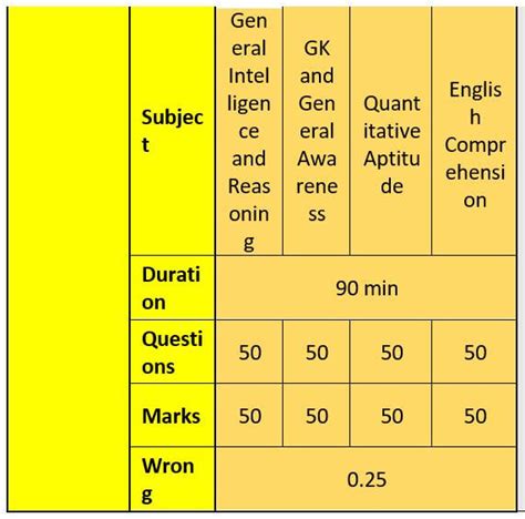 Ssc Exam Pattern Complete Guide To Ssc Exam Pattern
