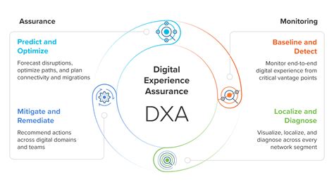Digital Experience Assurance