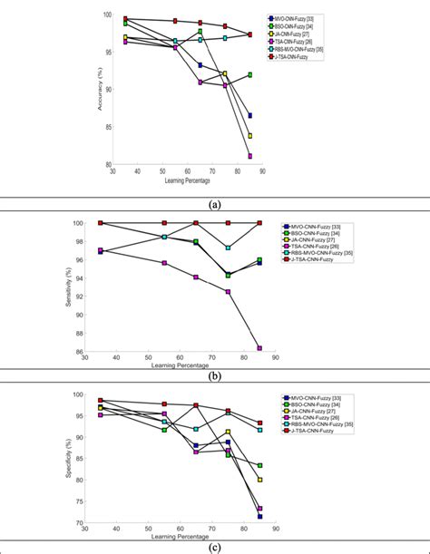 Analysis On The Proposed Brain Tumor Segmentation And Diagnosis Model