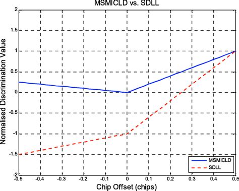 The 05 Chip Relative Delay In Phase Multipath Download Scientific
