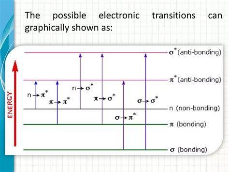 Uv Visible Spectroscopy Pptx Chemistry Science