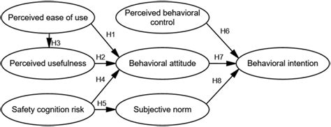 Structural Relationship Diagram Of Acceptance Model Of Adt Download