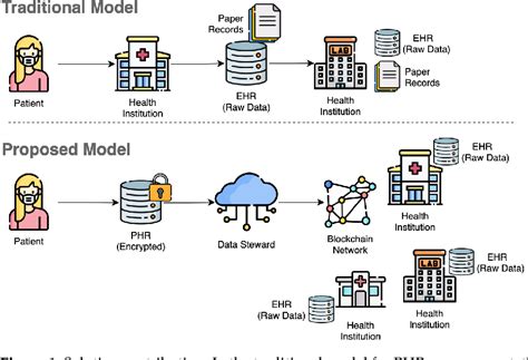 figure 1 from a blockchain based end to end data protection model for