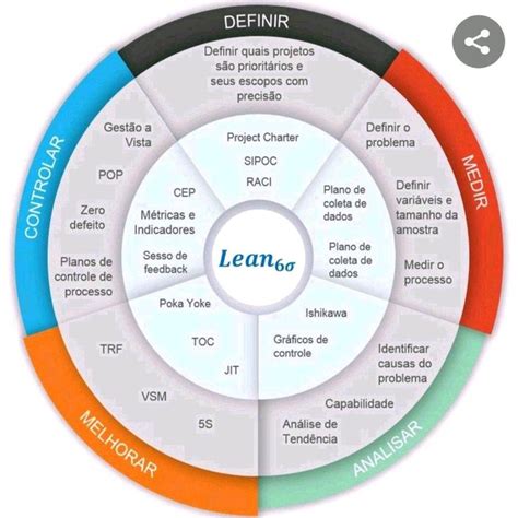 DMAIC Method In Six Sigma 5 Phases Complete Overview Lean Six