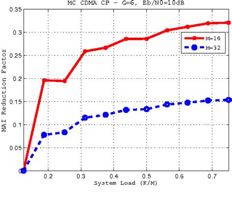 Figure 1 From Performance Of Multicarrier Cdma Systems With Improved