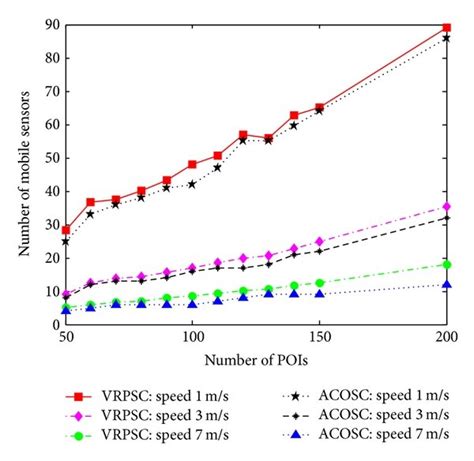 Mobile Sensor Buffer Size 3920 Bytes With Varying Speed Download Scientific Diagram