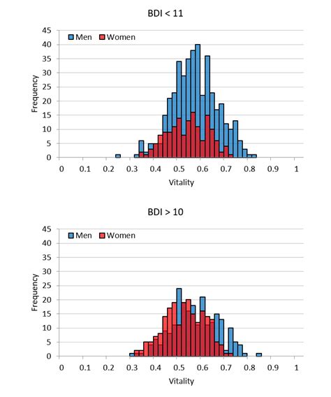 Vitality Distribution By Sex With Beck Depression Inventory Bdi Score