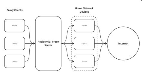 Isp Vs Residential Proxies 7 Key Differences
