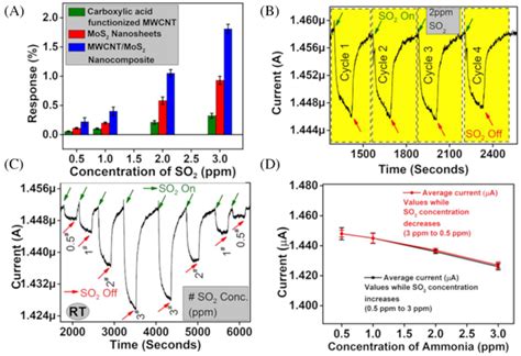 A Comparison Of Mos2 Carboxylic Acid‐functionalized Mwcnt And Download Scientific Diagram