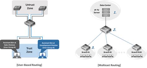 Next Generation Firewall Secureway Tech