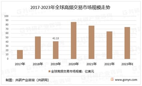 2023年全球及中国高频交易市场规模走势分析 图 哔哩哔哩