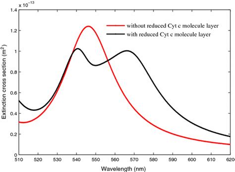 Extinction Spectra Of The Metallic Nanoparticle Array With Reduced Cyt