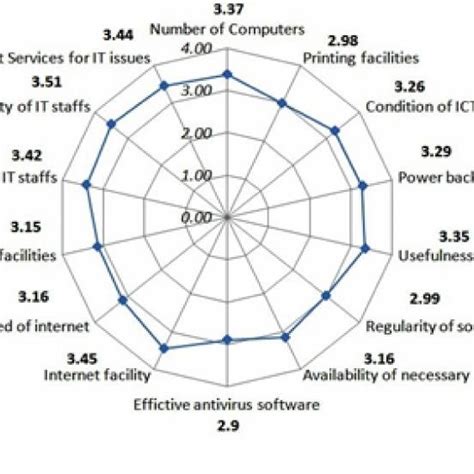 radar graph of the mean values of the responses download scientific