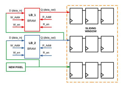 Synthesis Of Sobel Filter In Hdl Implementation Download Scientific