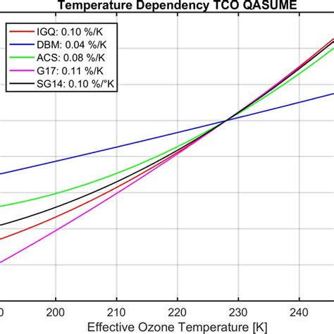Dependency On Effective Ozone Temperature Of Five Different Cross