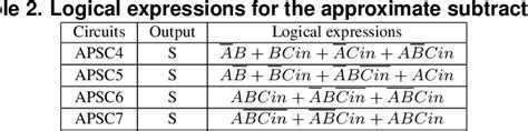 Table 2 From Accuracy And Physical Characterization Of Approximate Arithmetic Circuits