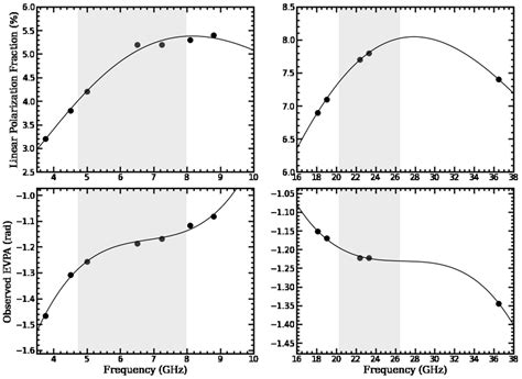 Figure B1 Polarization Fraction Spectra For 3c48 Left 57 Ghz