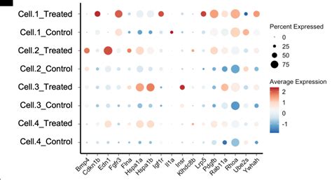Dotplot Seurat Guide An Essential Tool For Scrna Seq Visualization