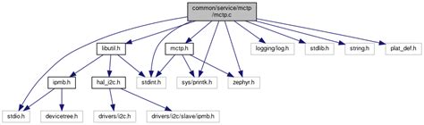 Openbic Common Service Mctp Mctp C File Reference