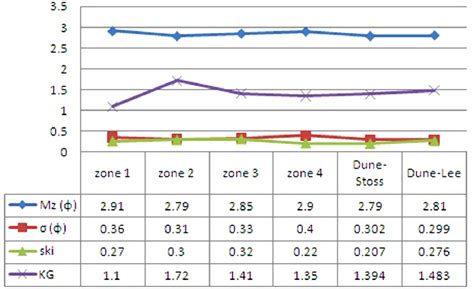 Comparative Average Of Sediment Grain Size Characteristics Of Nebkha