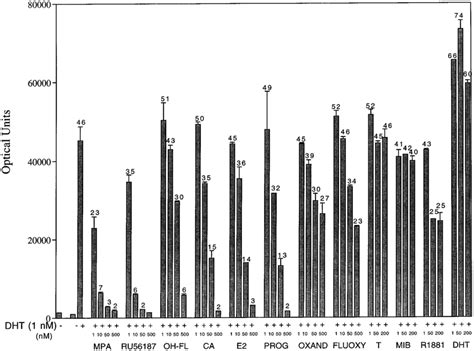 Inhibition Of The Dht Induced Ar Nc Interaction Determined In The