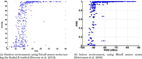 Figure 10 From Radio Link Quality Estimation In Wireless Sensor Networks A Survey Semantic
