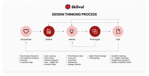 Memahami Desain Uiux Melalui Framework Design Thinking Fakultas
