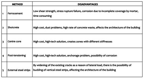 Retrofitting Masonry Walls Using Cfrp