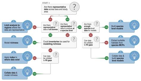 Big Data Big Problems How To Circumvent Problems In Biodiversity Mapping And Ensure Meaningful
