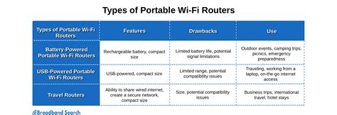 How To Choose And Use A Portable Wi Fi Router Broadbandsearch