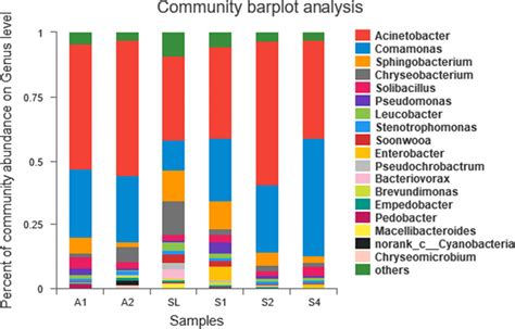 Bacterial Community Diversity Relative Abundance 1 Analysis Of All