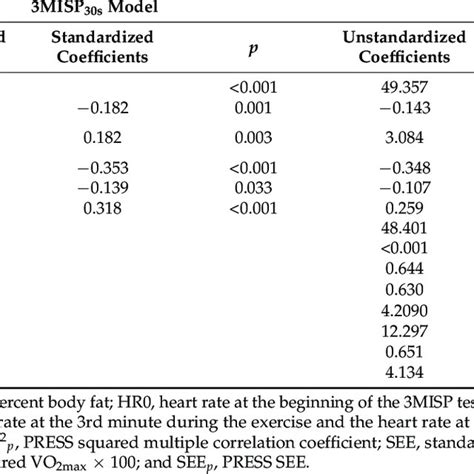 Multiple Regression Models For Predicting Vo Max Using Independent