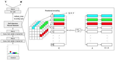 Easy Explanation Of Relational Deep Reinforcement Learning With Real