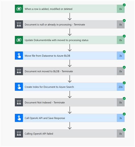 Use Azure Search Index With Openai Prompt In Power Automate Karl Johan Spiik Microsoft Mvp