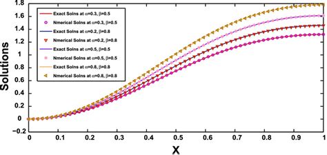 Comparison Of The Numerical Solution And Exact Solution Of Example 2