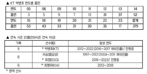 7경기 남겨둔 박병호 10시즌 연속 20홈런 3대기록 가능할까